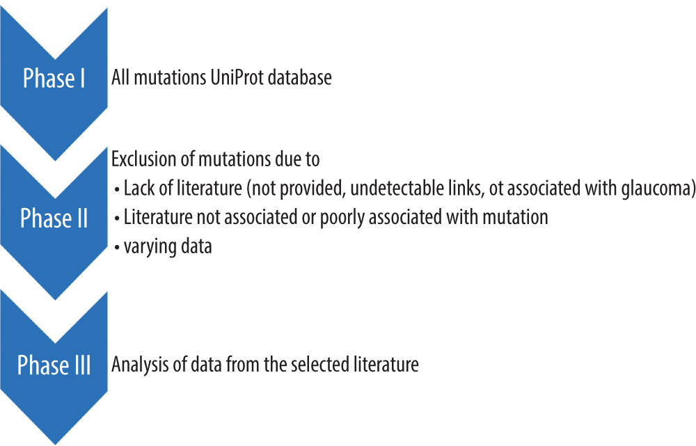 Pełny tekst: CYP1B1 mutations in primary glaucoma: review and analysis ...