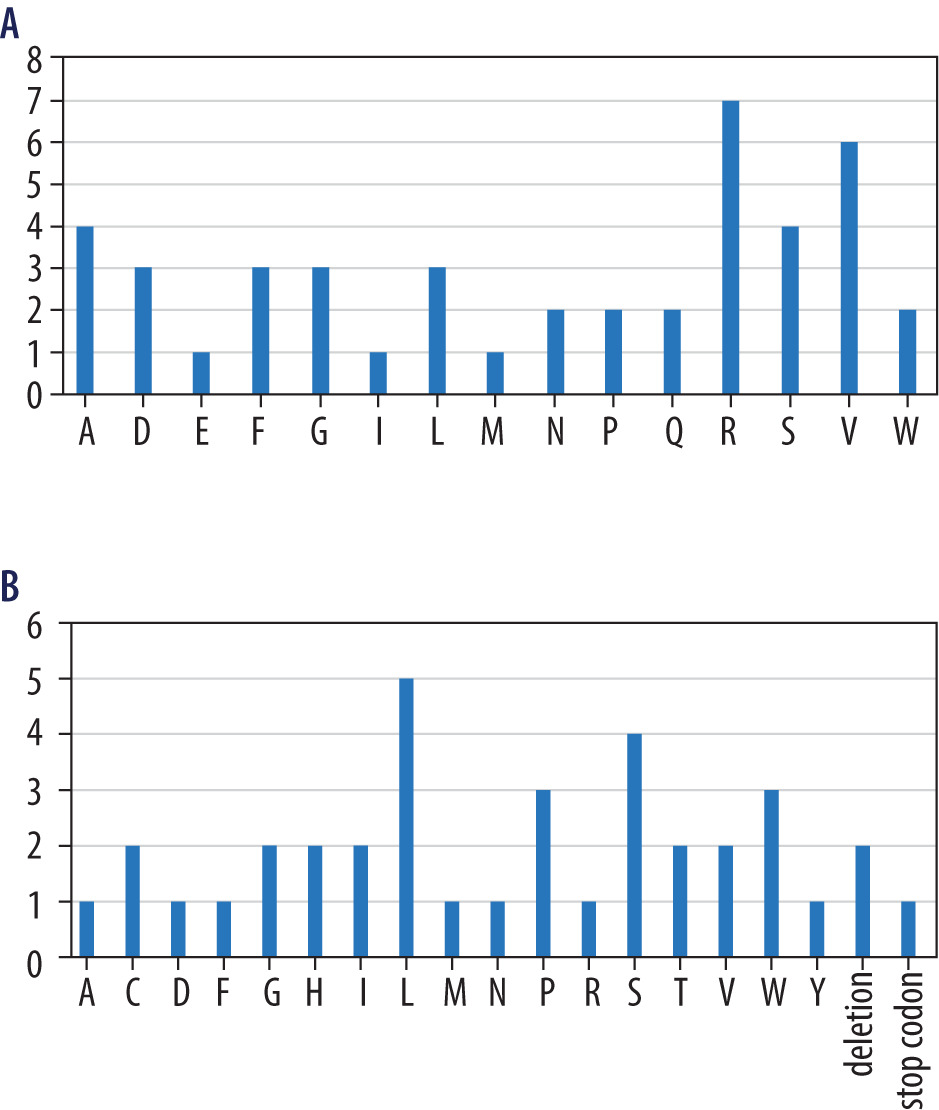 Pełny tekst: CYP1B1 mutations in primary glaucoma: review and analysis ...